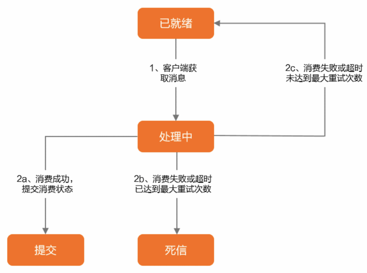 Rocketmq 重试机制详解及最佳实践 知乎