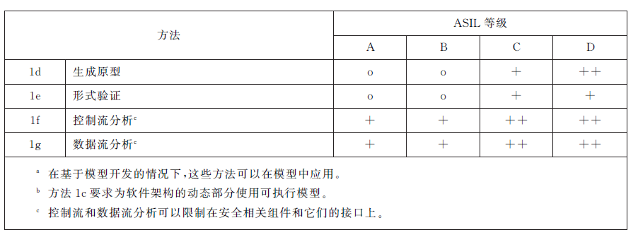 功能安全思考——当要求ASIL D时，我们在要求什么？ - 知乎