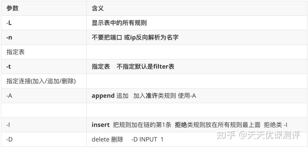 Linux 安全之防火墙—— iptables 超详细教程及使用示例！ - 知乎