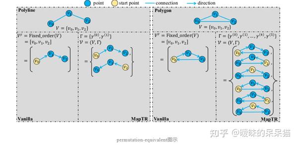 BEV在线实时局部地图构建的经典方案对比和思考（HDMapNet/VectorMapNet/MapTR） - 知乎