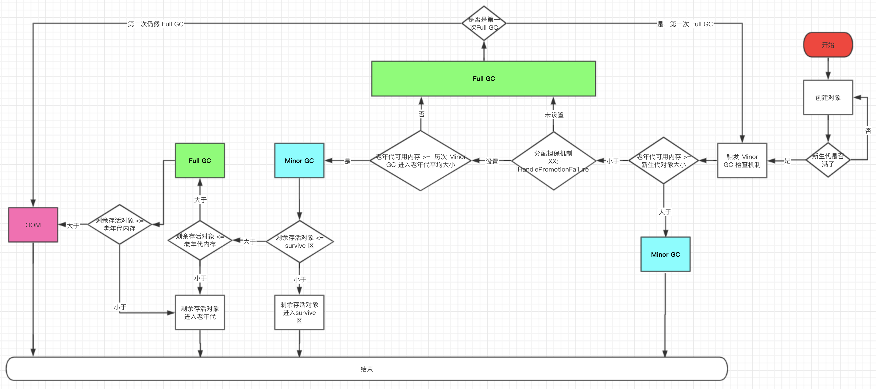 图解GC流程 - 知乎