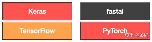 使用 fastai 实现深度学习 - 知乎