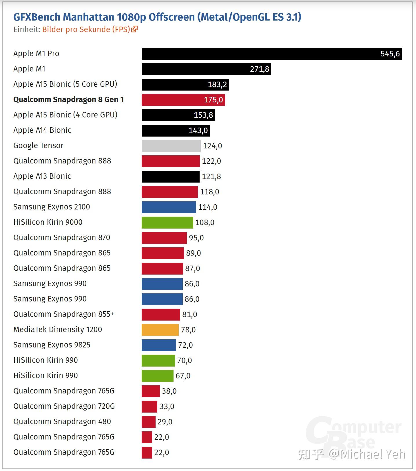 高通8 gen 1 GPU性能如何？ - 知乎