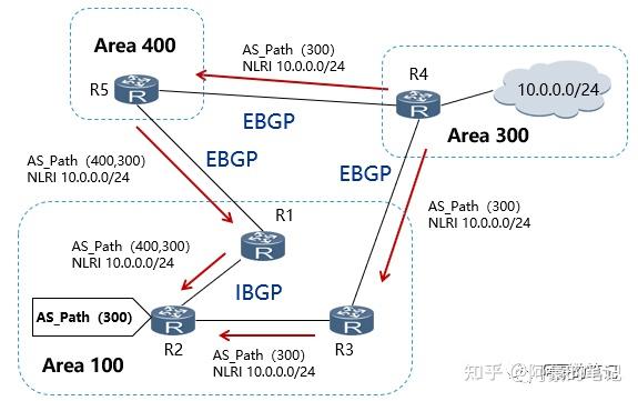 BGP的路由属性 - 知乎
