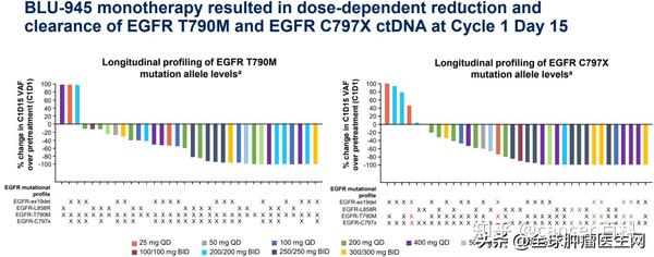 奥希替尼耐药有救了！肺癌第4代“明星”靶向药BLU-945新数据公布 - 知乎