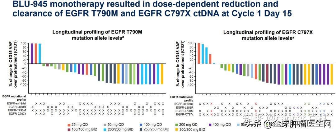 奥希替尼耐药有救了！肺癌第4代“明星”靶向药BLU-945新数据公布 - 知乎
