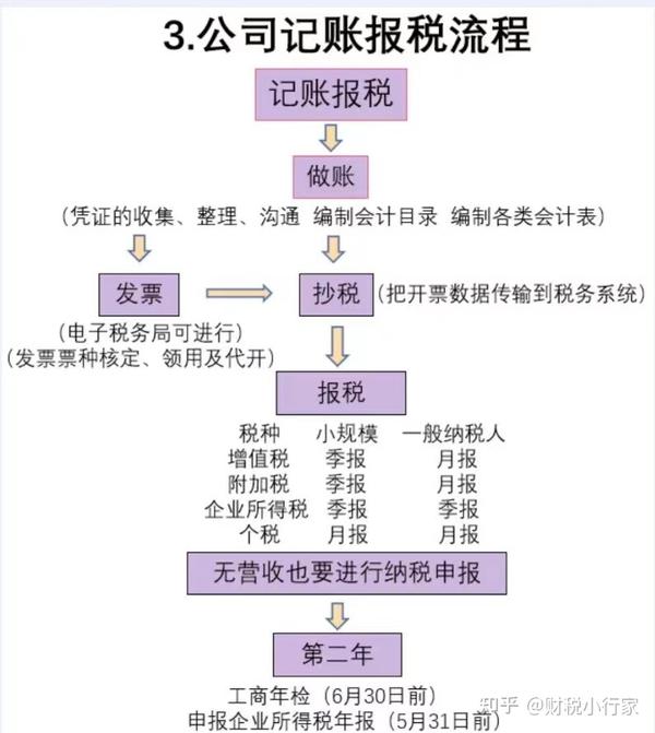北京新公司注册、开户、刻章、报税全流程,一站式代办注册! 知乎