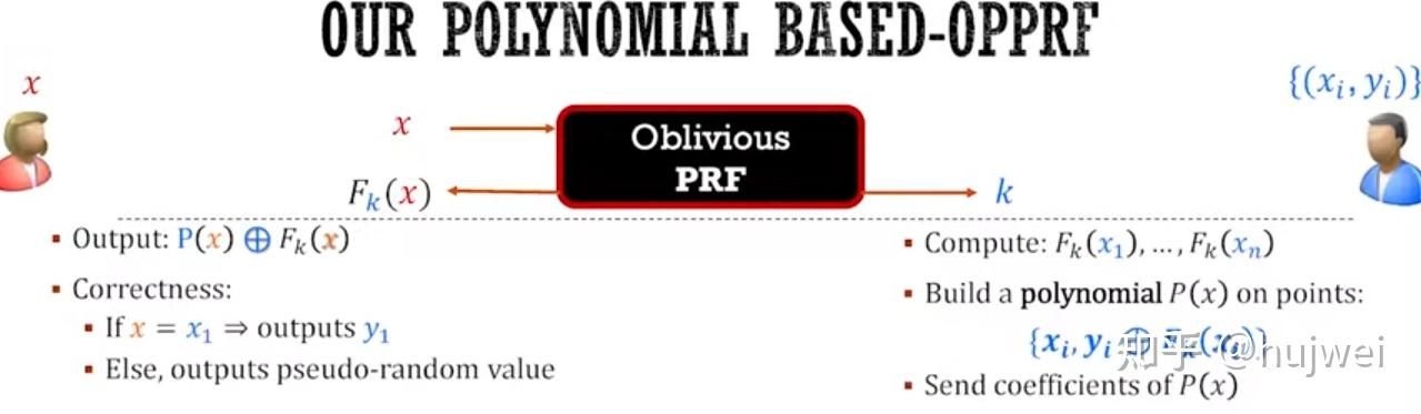 隐私集合求交问题(PSI)和透明可编程伪随机函数（OPPRF） - 知乎