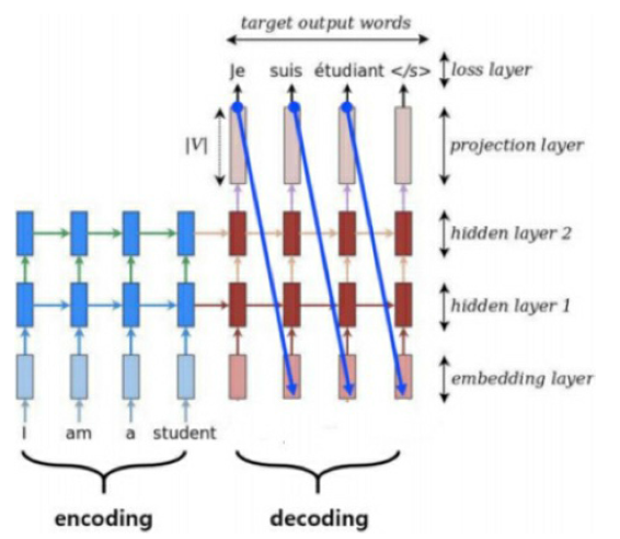 NLP入门系列12： 使用 Seq2Seq 模型进行文本翻译 - 知乎