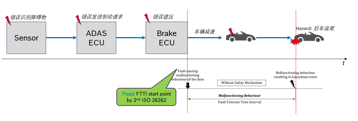 功能安全工程师的进阶之路(2)——FHTI一定小于FTTI吗？ - 知乎
