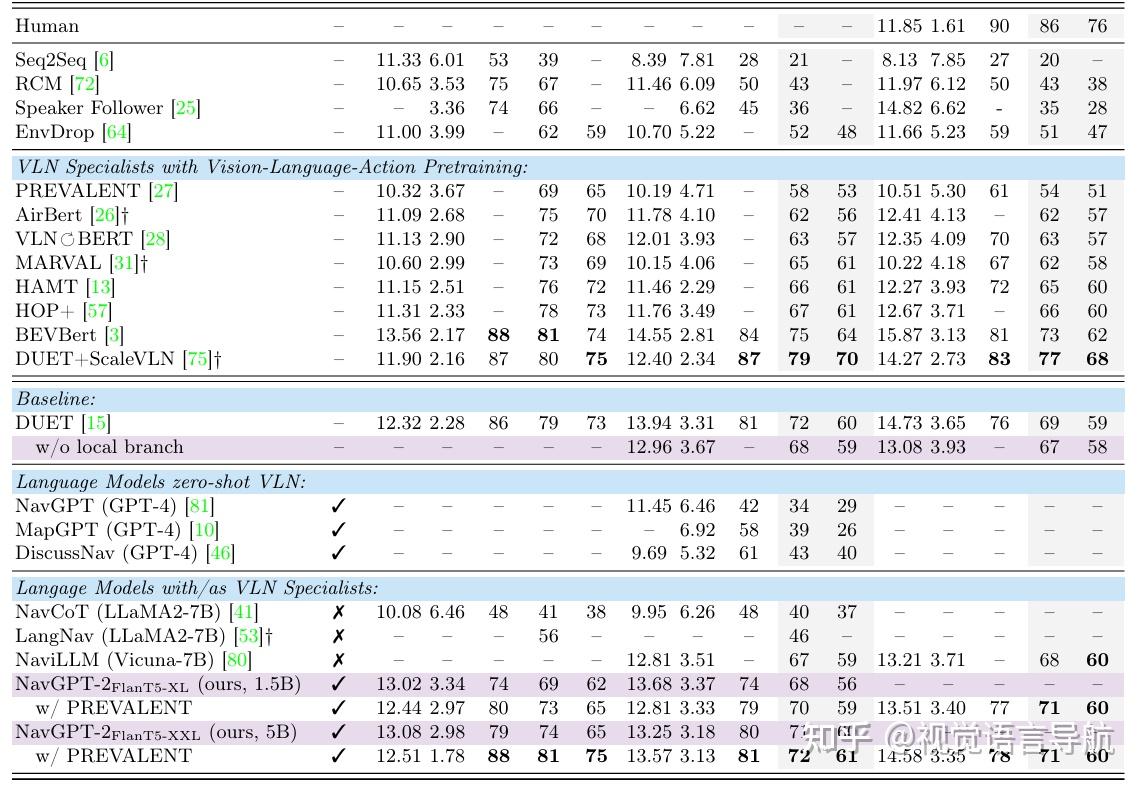 ECCV-2024 | NavGPT-2：释放视觉语言大模型的导航推理能力 - 知乎