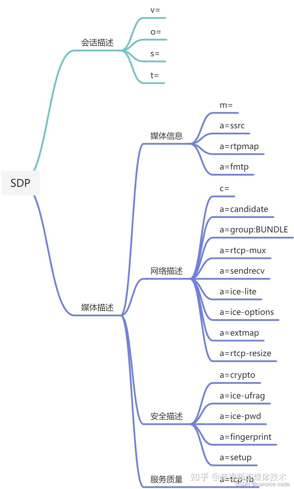 WebRTC进阶-SDP协议详解 - 知乎