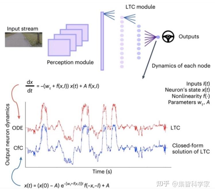 超越 Neural ODE，新机器学习模型显著提升计算速度与性能 - 知乎
