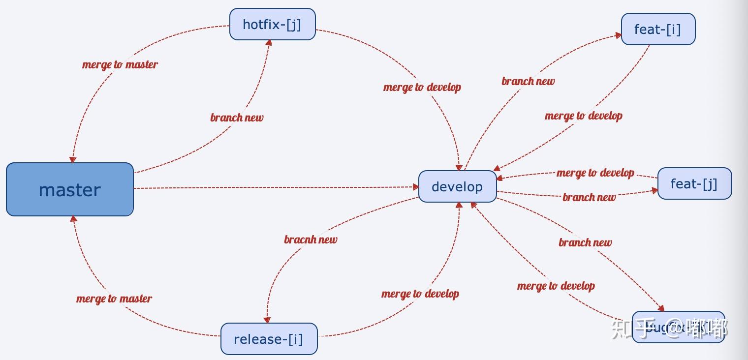 Git flow 规范 - 知乎