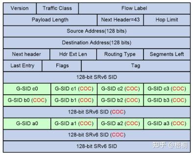 SRv6干货知识点 G-SRv6 - 知乎