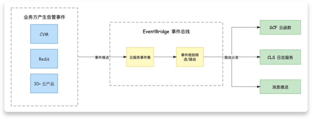 事件总线能力升级，联动云上事件告警 知乎 