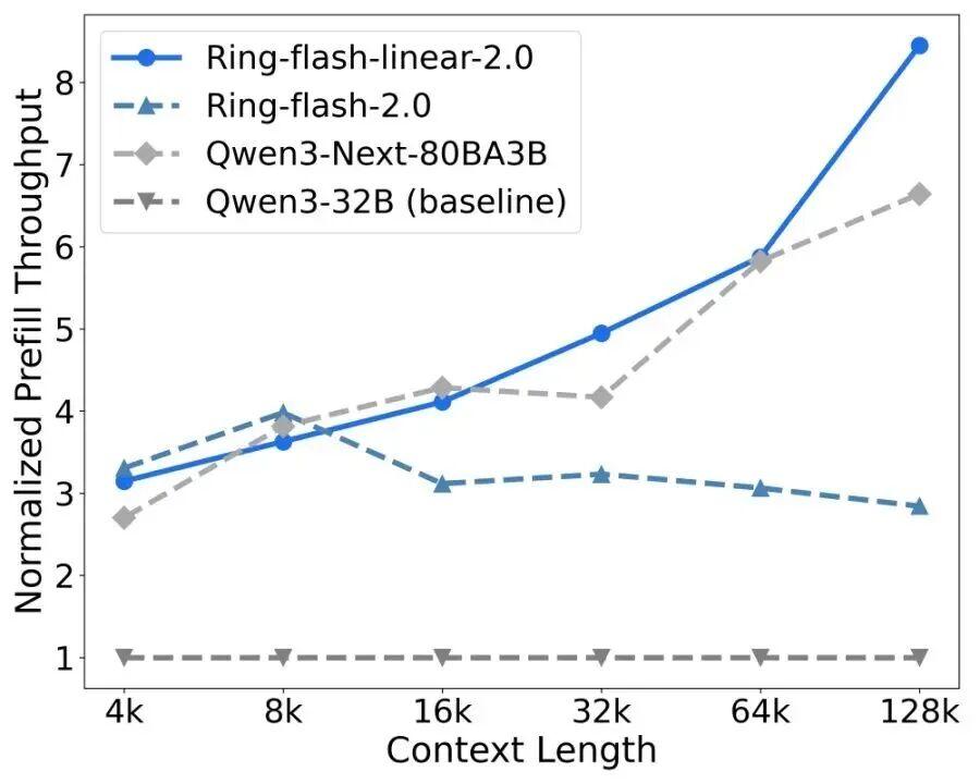 蚂蚁集团开源Ring-flash-linear-2.0与Ring-mini-linear-2.0：更快，更好，更省 - 知乎