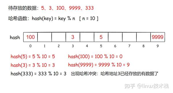 C++ STL标准库 哈希 Hash（闭散列、开散列介绍及其实现） - 知乎