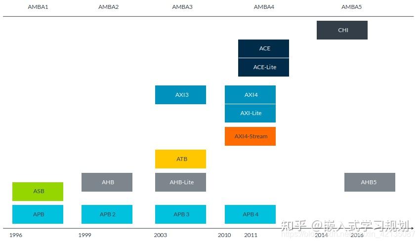 ARM AMBA/AXI/ACE/LITE总线介绍 - 知乎