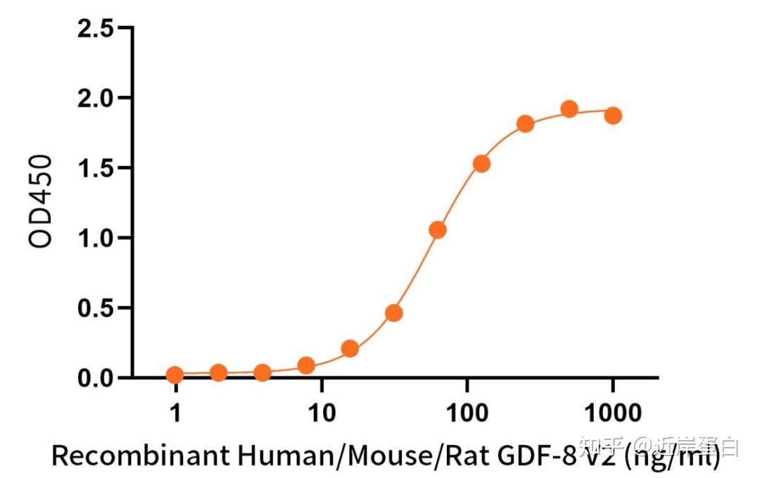GDF-8（肌肉生长抑制素）靶点解析 - 知乎