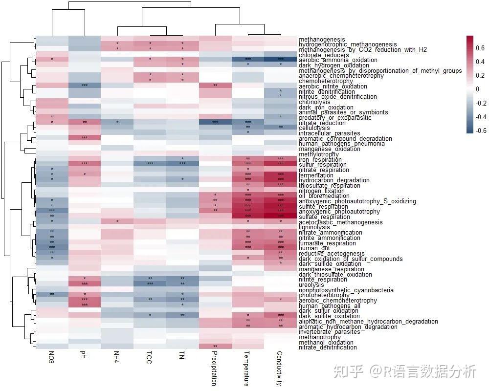 FAPROTAX：微生物群落功能注释分析及可视化（基于16s扩增子测序数据，附R语言代码） - 知乎