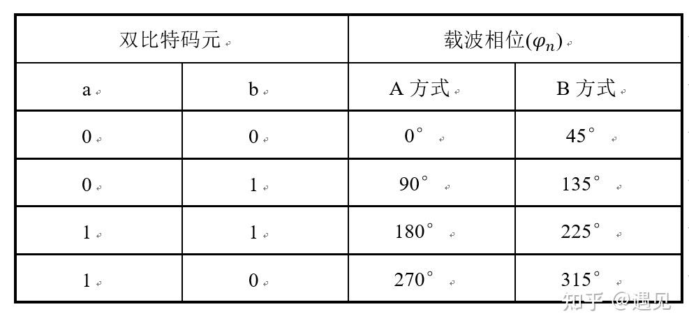 数字频带传输---QPSK - 知乎