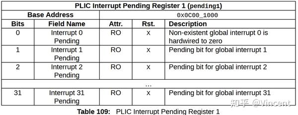 RISC-V SiFive U54内核——PLIC平台级中断控制器 - 知乎