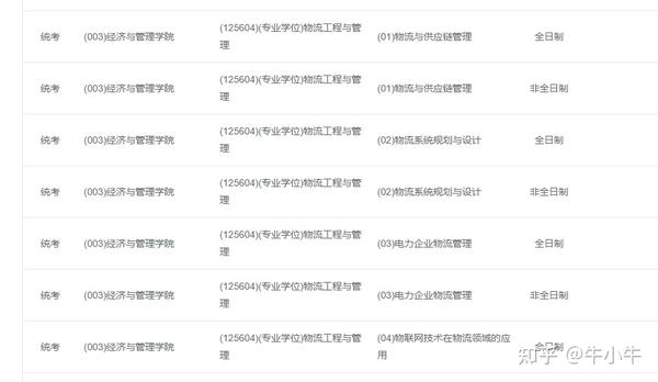 全国物流供应链专业研究生招生学校汇总（第二次更新） - 知乎