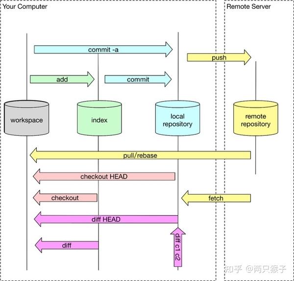 Git 底层数据结构和原理 知乎 