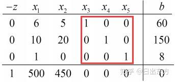 Simplex Method 单纯形法 - 知乎