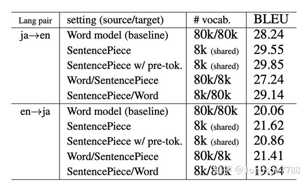 SentencePiece:子词tokenizer和detokenizer(2019年12月更新) - 知乎