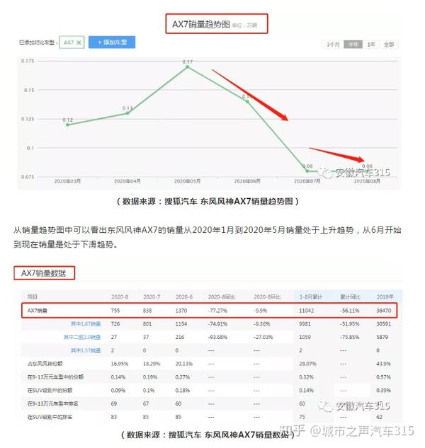 东风风神：AX7两侧车门高低不平？方向卡死启动异响？4s店却拒绝协商？ - 知乎
