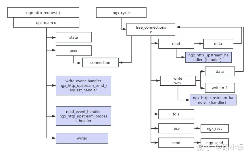 Nginx源码那些事儿-15-请求包体处理和转发（ngx_http_proxy_handler） - 知乎