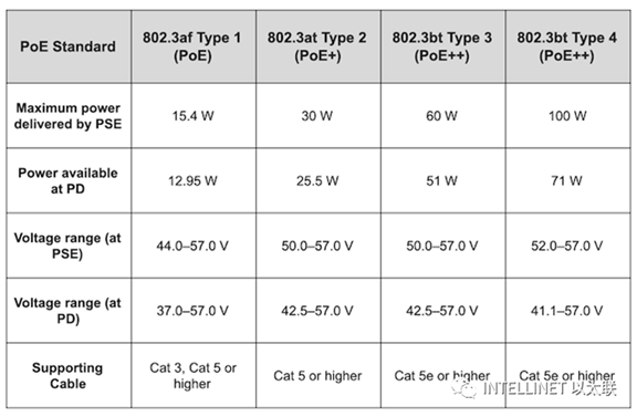 IoT物联网设备和电源设备的PoE标准 - 知乎