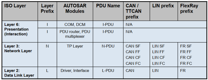 一篇短小精炼的CAN知识4 PDU - 知乎