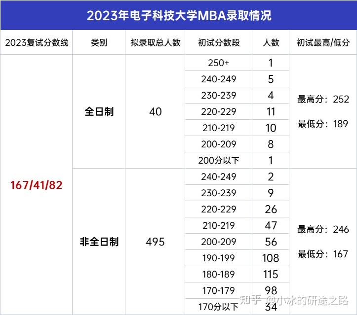 没有提前面试！上岸这些985名校MBA到底要考多少分 - 知乎
