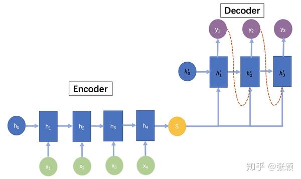 Seq2seq小记 - 知乎