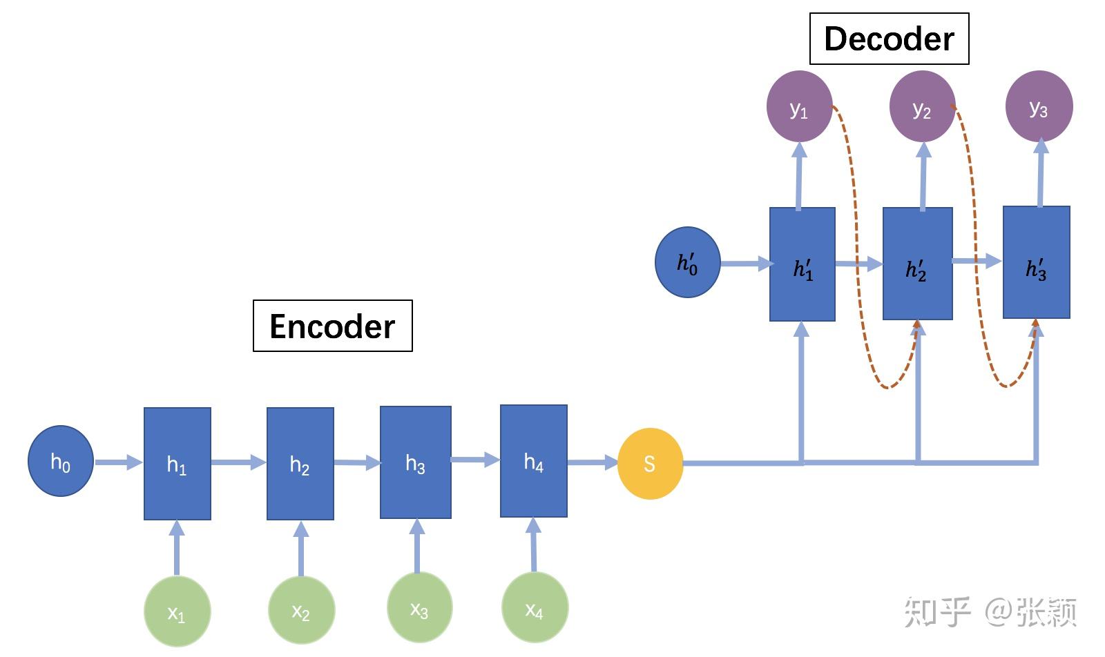 Seq2seq小记 - 知乎
