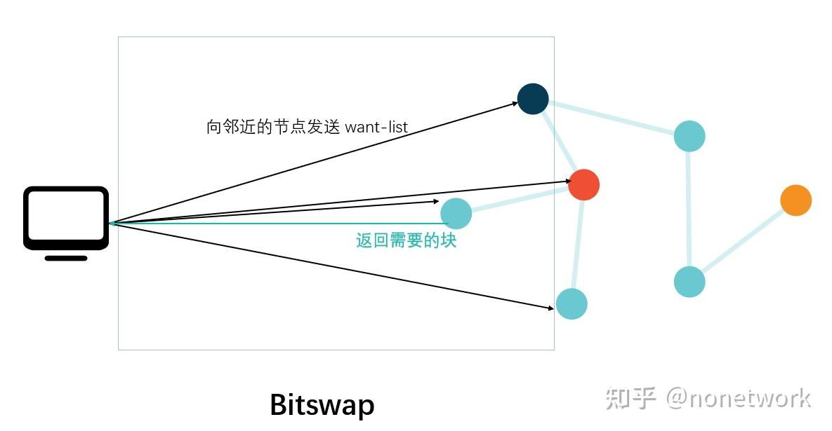 【项目分析】去中心化存储：IPFS - 知乎