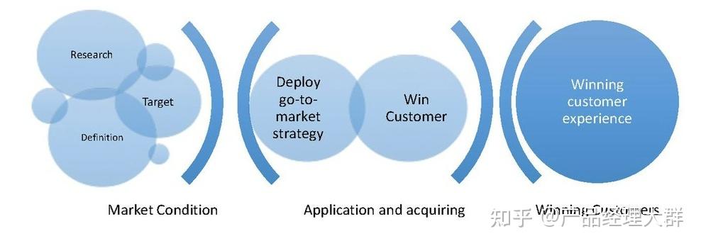一文读懂： Go-to-Market (GTM) - 知乎
