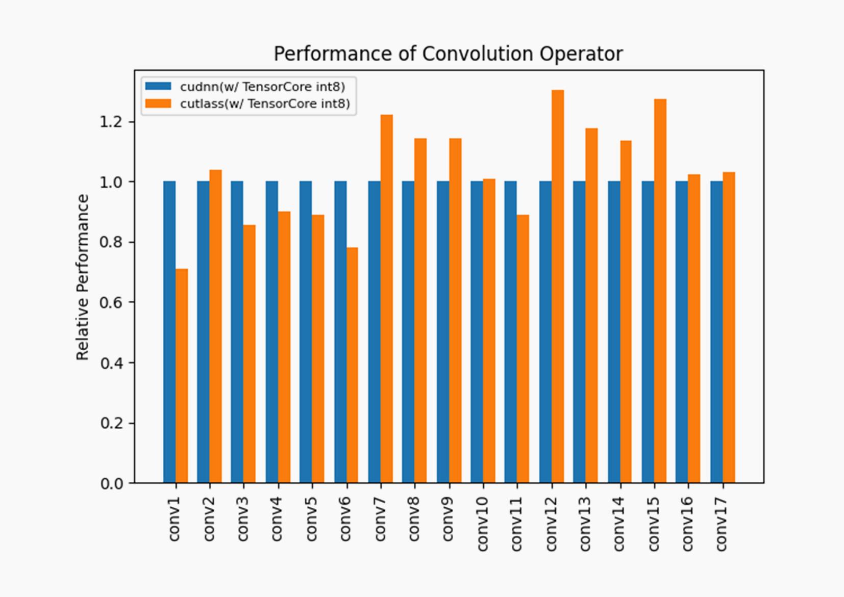 黑科技：用cutlass进行低成本、高性能卷积算子定制开发 - 知乎