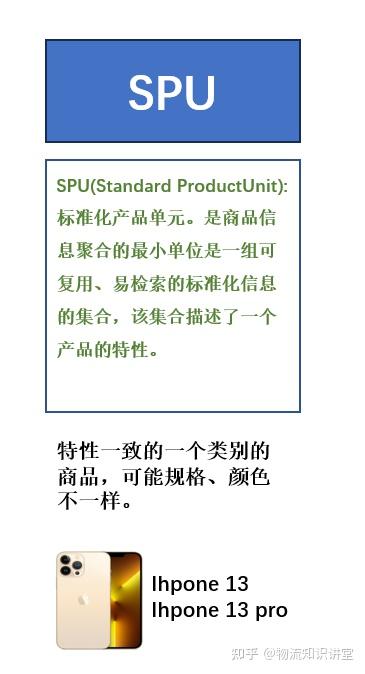 供应链管理中的SPU、SKU、SSU、SN - 知乎