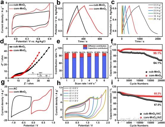 北化严乙铭，杨志宇AEM：消除Mn 3d轨道简并性抑制Jahn-Teller畸变实现稳定MnO2阴极 - 知乎
