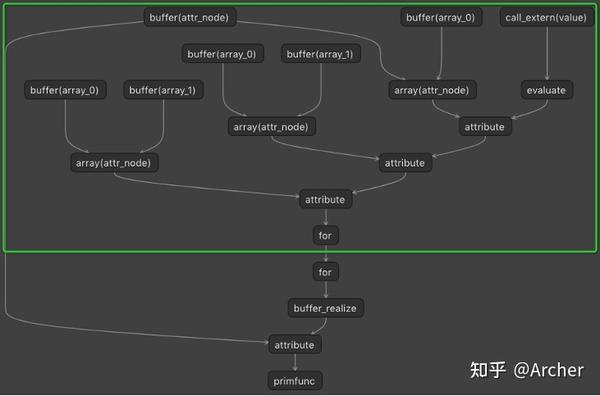 【我与TVM二三事 前篇（7）】stmt构建案例剖析 - 知乎