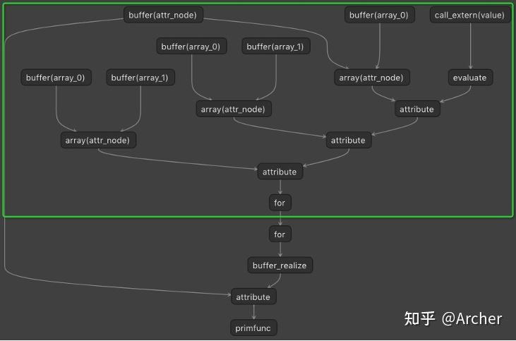 【我与TVM二三事 前篇（7）】stmt构建案例剖析 - 知乎