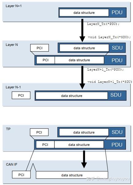 一篇短小精炼的CAN知识4 PDU - 知乎