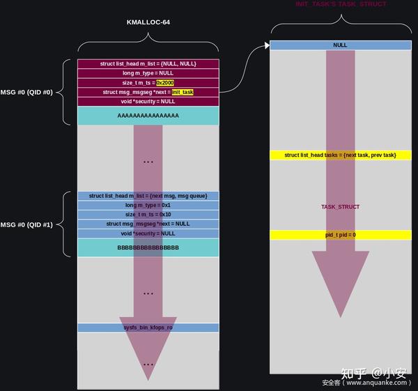 Linux内核中利用msg_msg结构实现任意地址读写 - 知乎