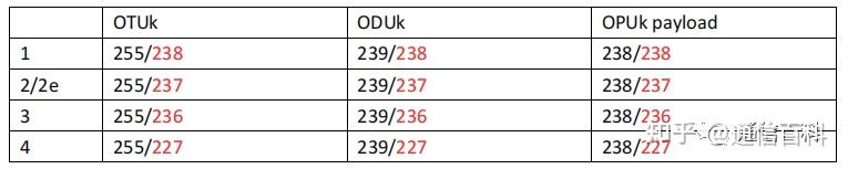 光传送网OTN的速率解析 - 知乎