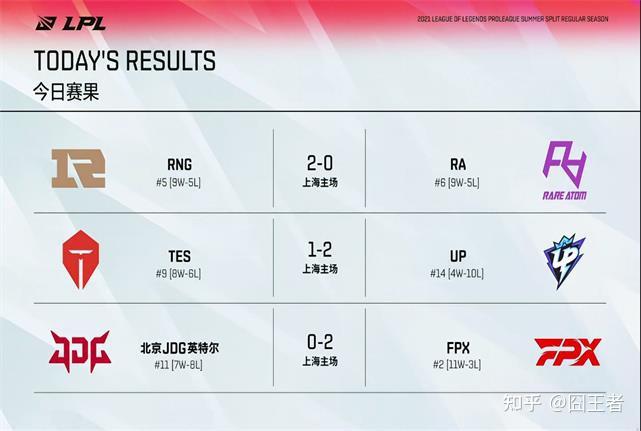 RA上中野连续犯错，RNG轻松击败RA，豪取八连胜，挺进季后赛！ - 知乎
