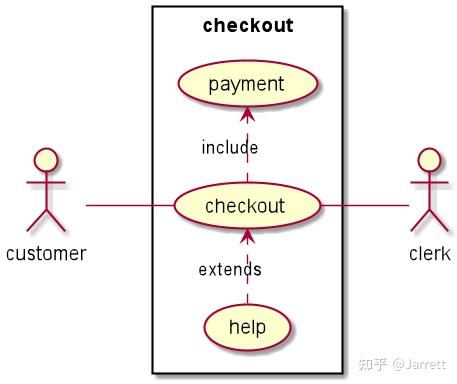 UML语言的案例——基于plantuml - 知乎